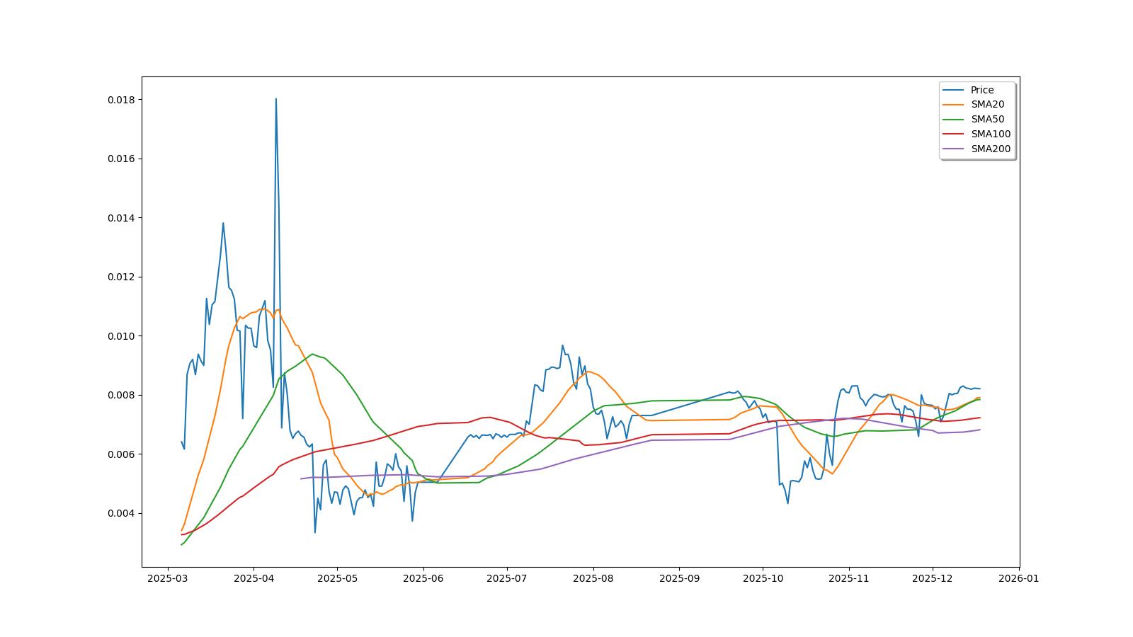 NOMOEX Token Simple Moving Averages