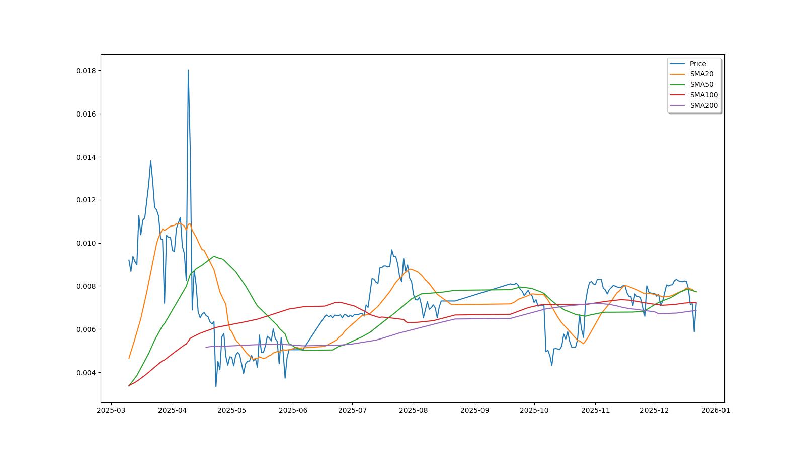 NOMOEX Token Simple Moving Averages