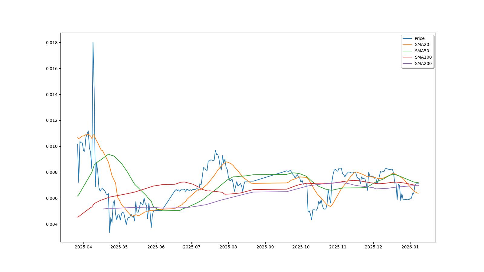 NOMOEX Token Simple Moving Averages