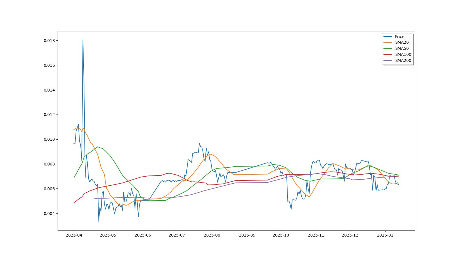 NOMOEX Token Simple Moving Averages
