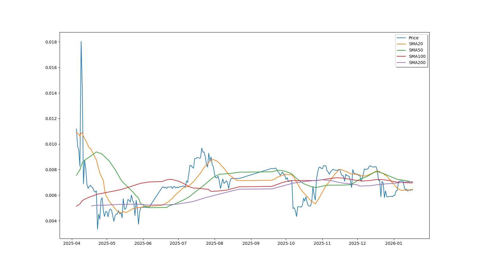 NOMOEX Token Simple Moving Averages