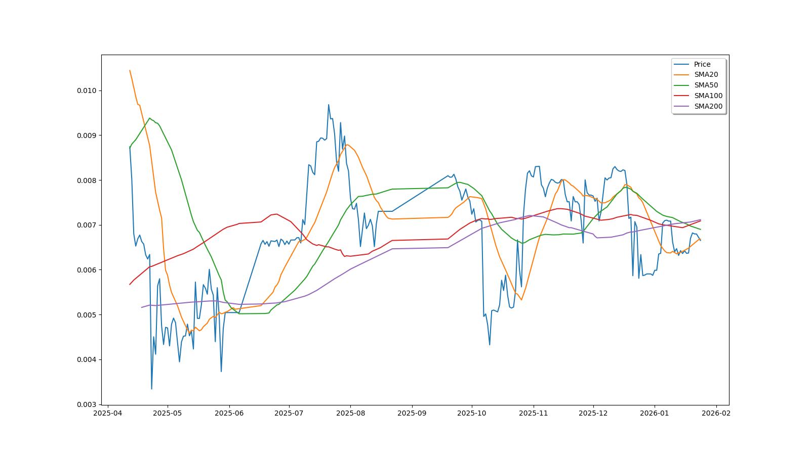 NOMOEX Token Simple Moving Averages