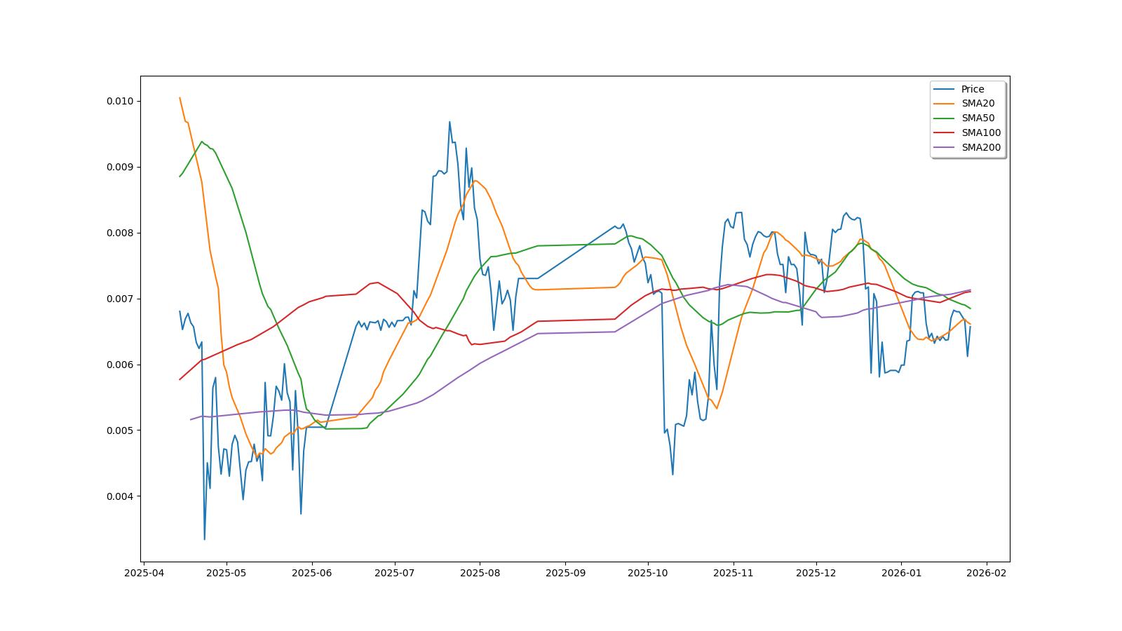 NOMOEX Token Simple Moving Averages