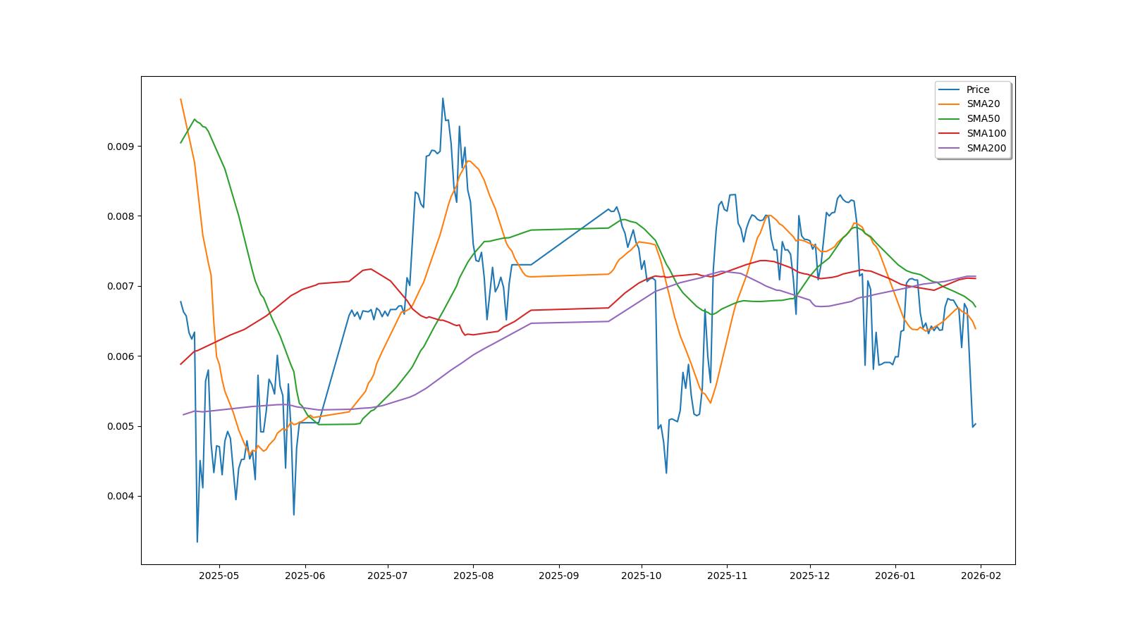 NOMOEX Token Simple Moving Averages