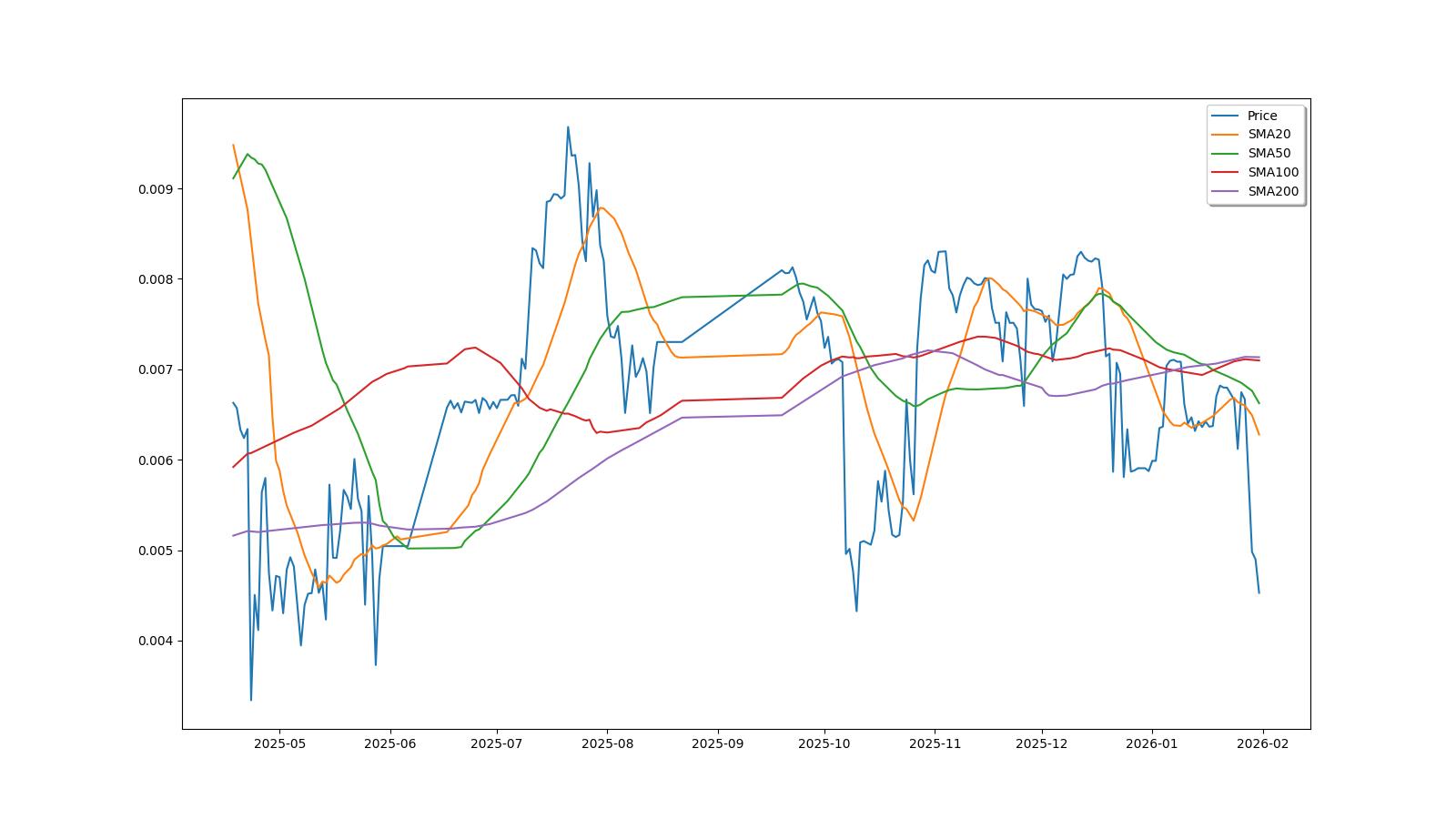 NOMOEX Token Simple Moving Averages
