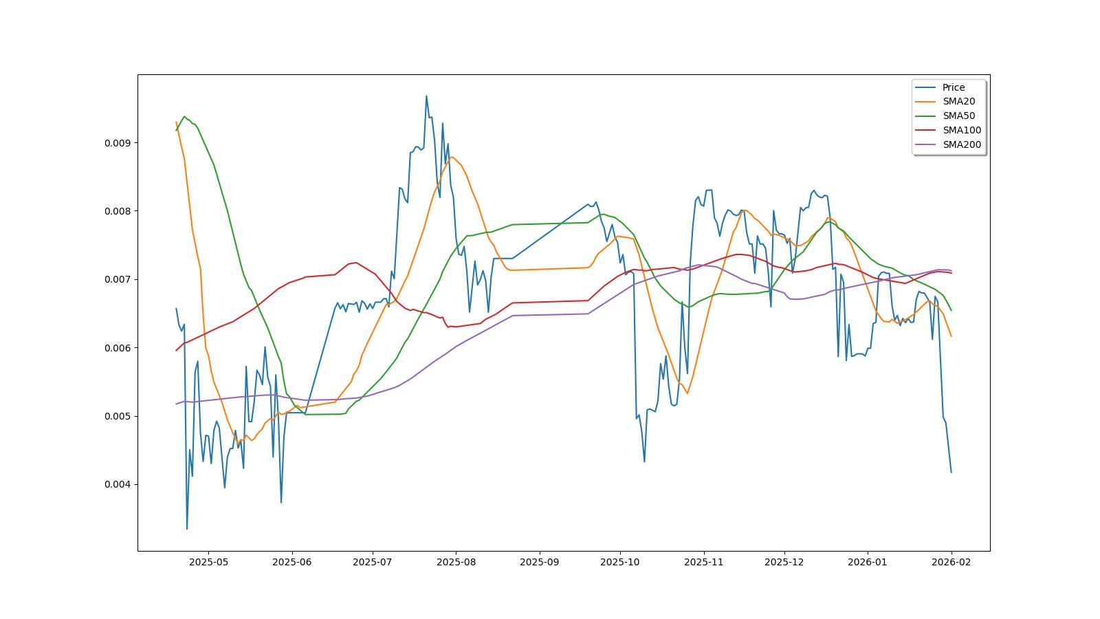 NOMOEX Token Simple Moving Averages