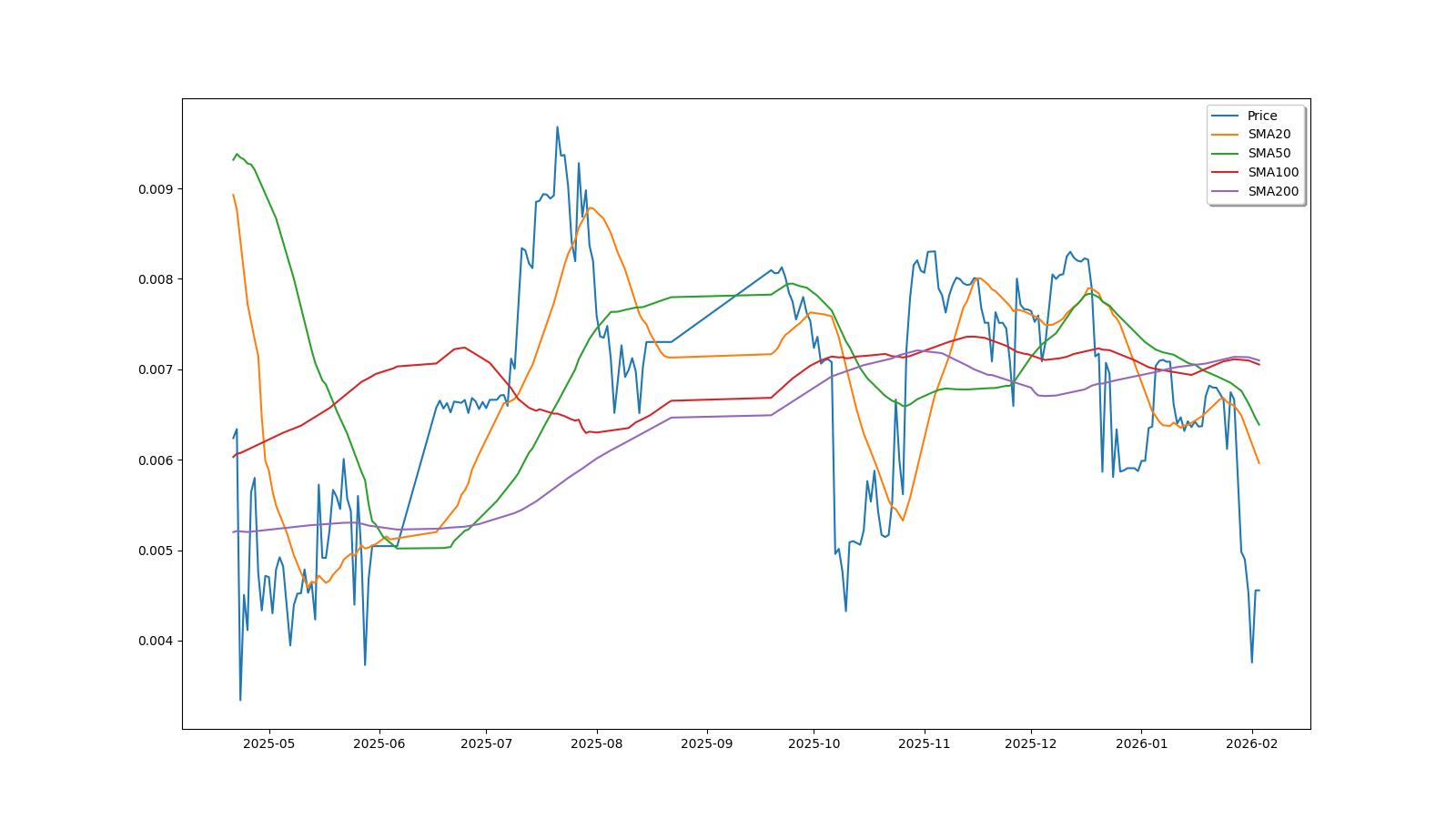 NOMOEX Token Simple Moving Averages