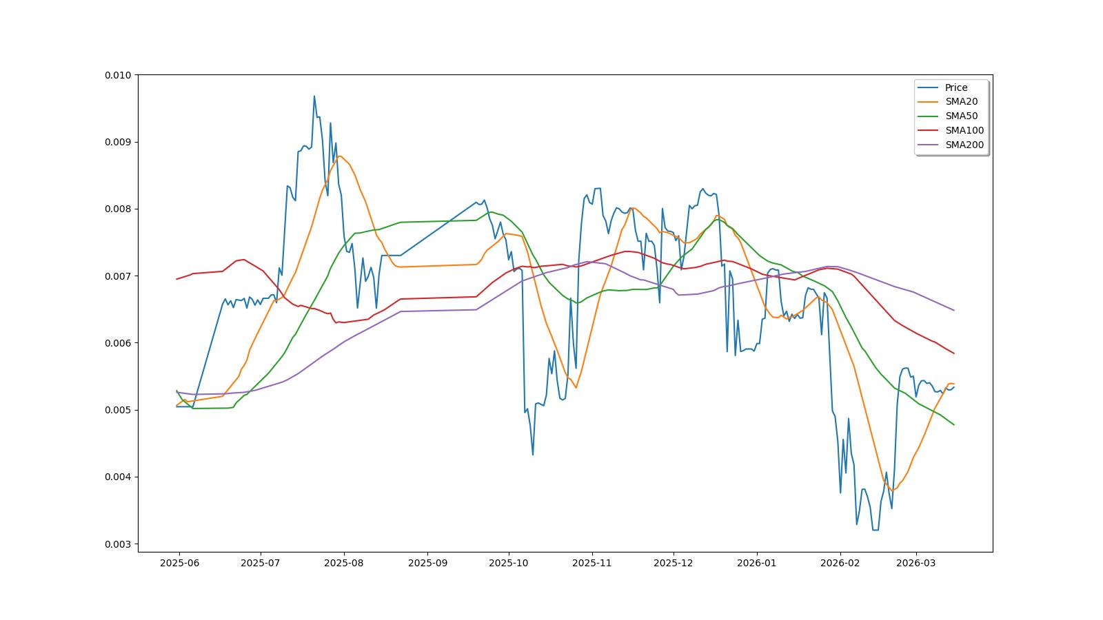 NOMOEX Token Simple Moving Averages