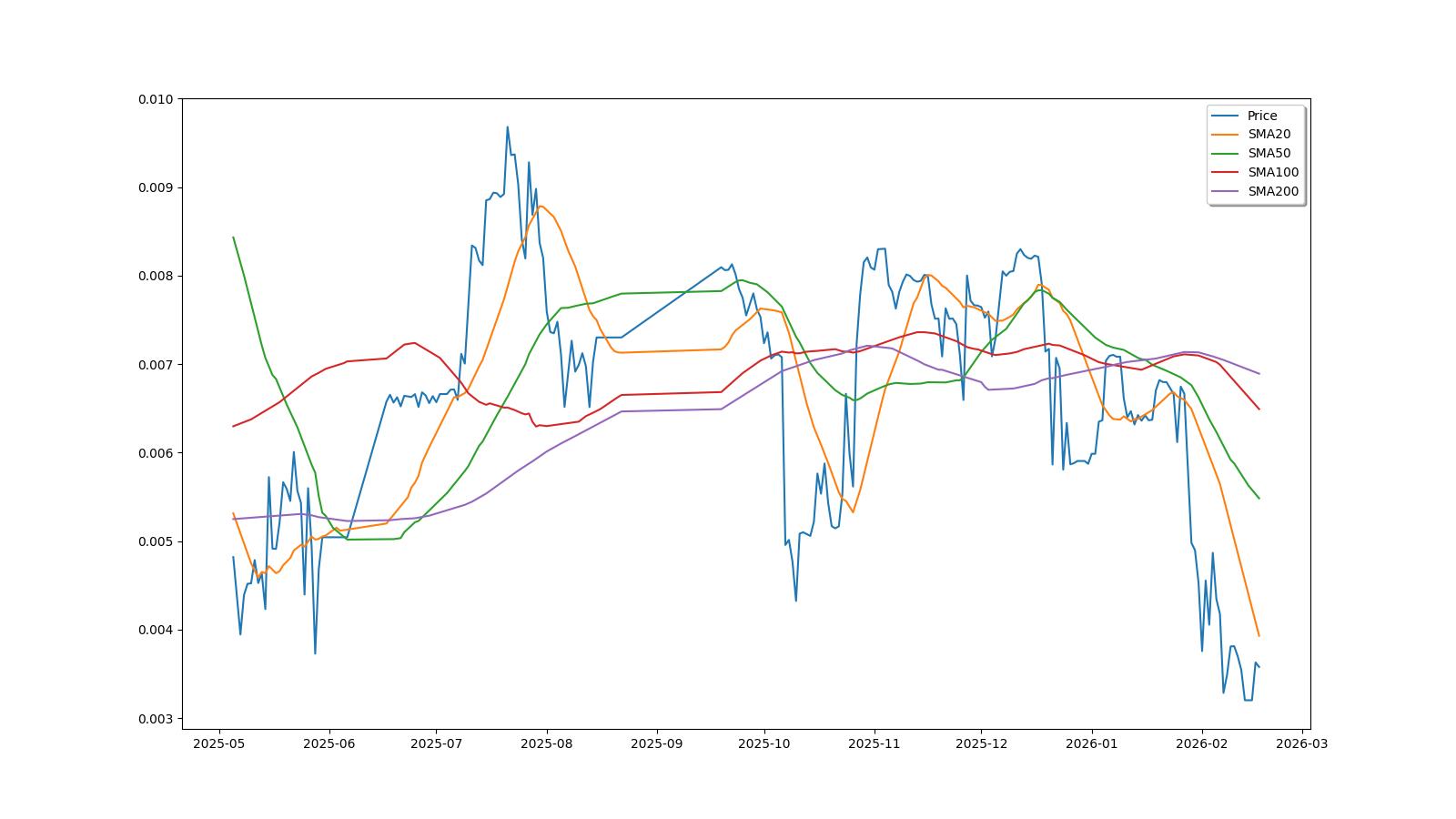 NOMOEX Token Simple Moving Averages