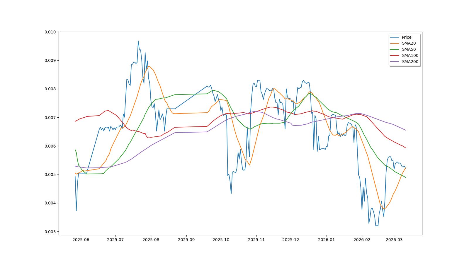 NOMOEX Token Simple Moving Averages