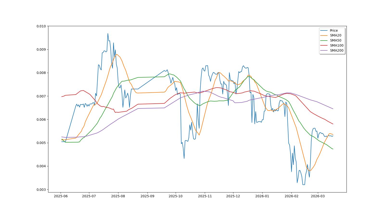 NOMOEX Token Simple Moving Averages