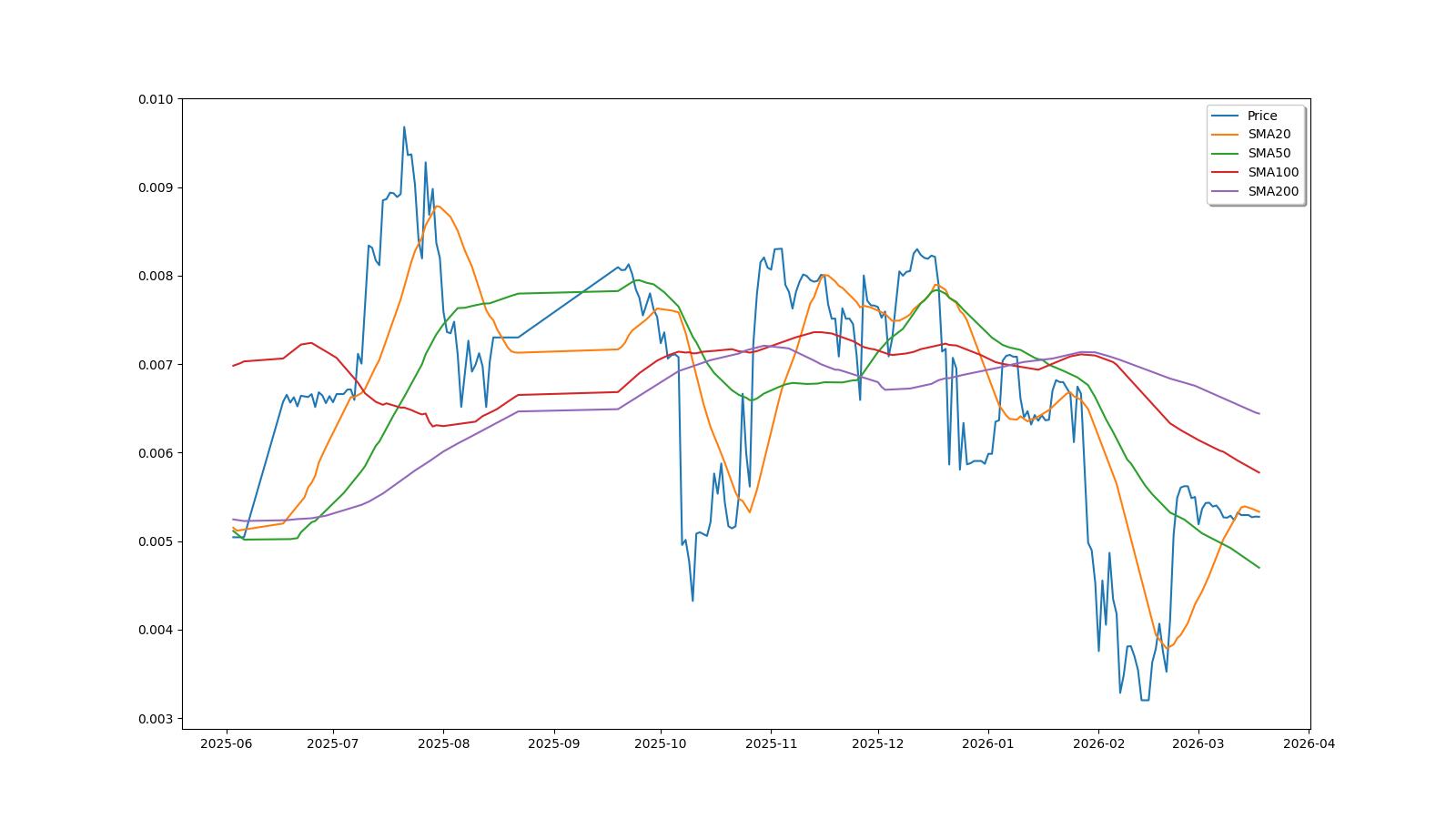 NOMOEX Token Simple Moving Averages