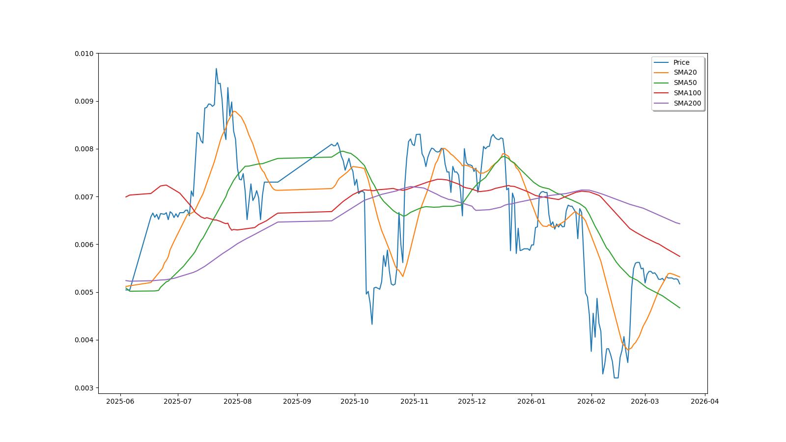 NOMOEX Token Simple Moving Averages