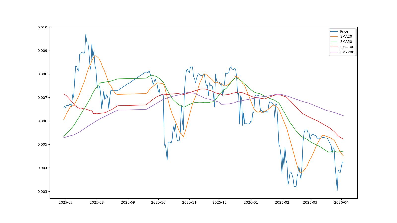 NOMOEX Token Simple Moving Averages