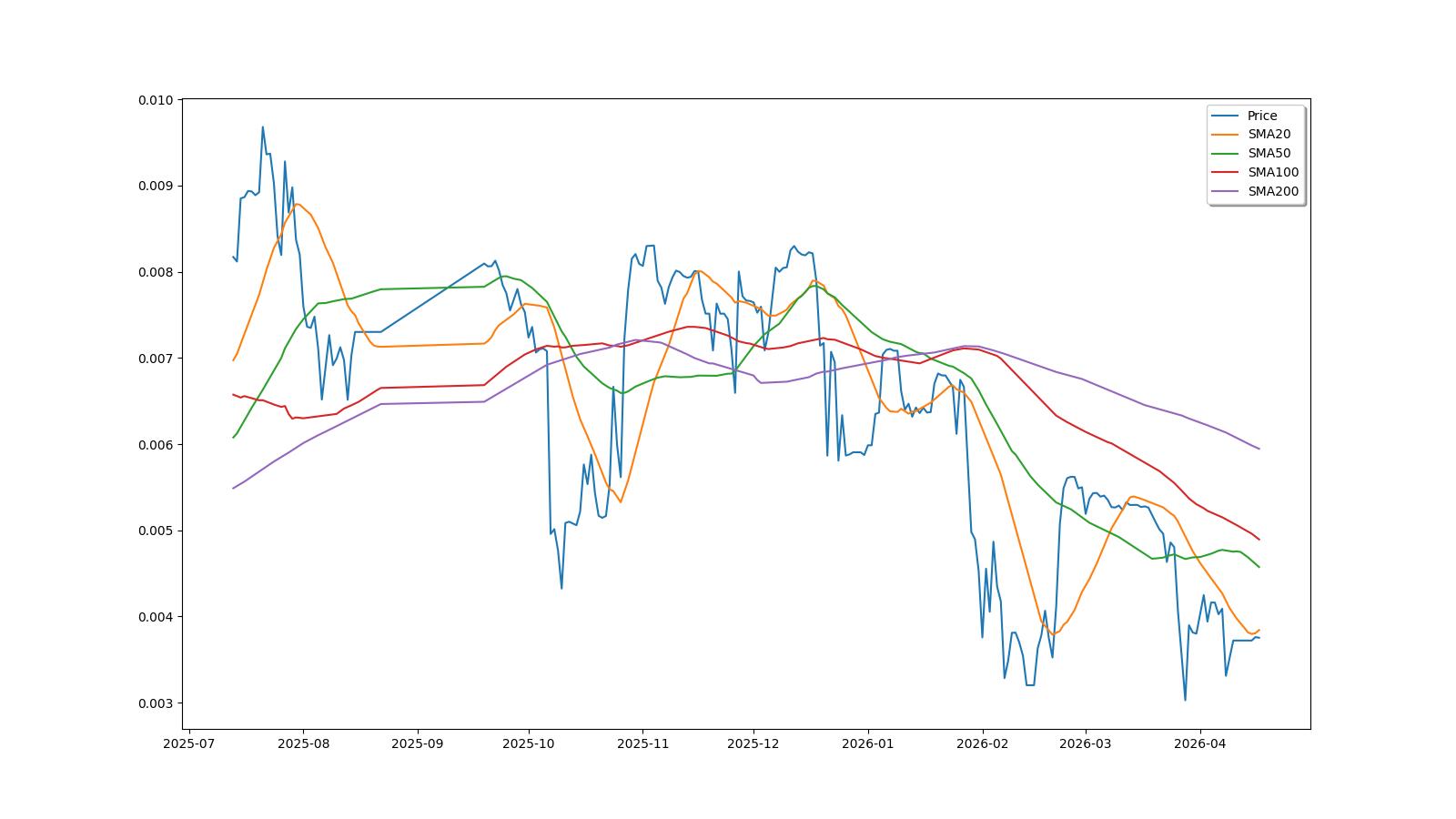 NOMOEX Token Simple Moving Averages