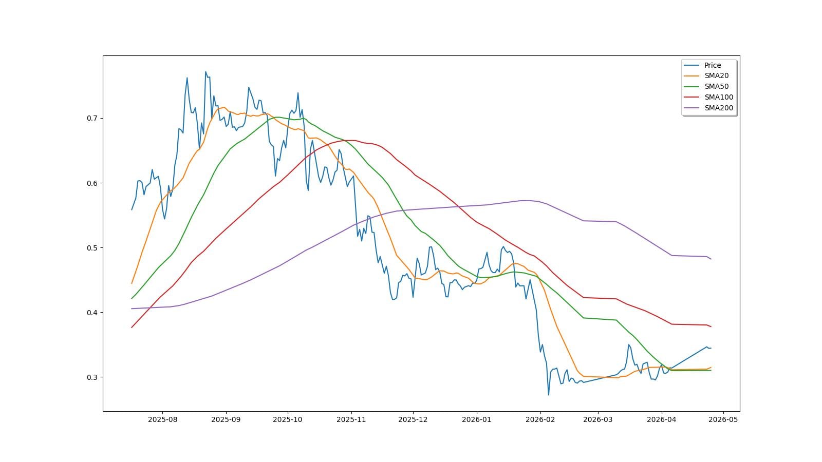 Non-Fungible Yearn Simple Moving Averages