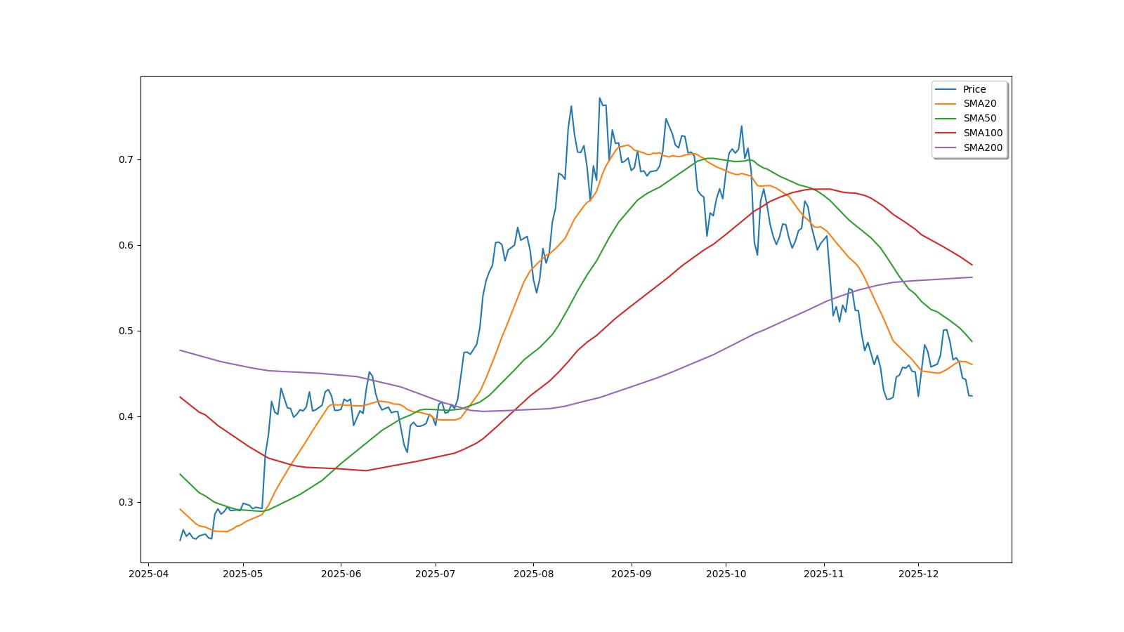 Non-Fungible Yearn Simple Moving Averages