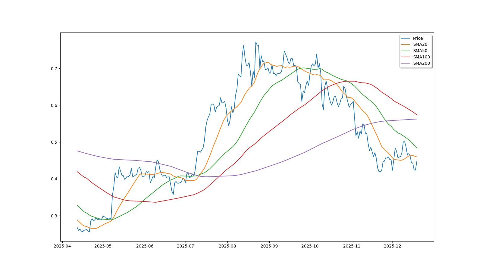 Non-Fungible Yearn Simple Moving Averages