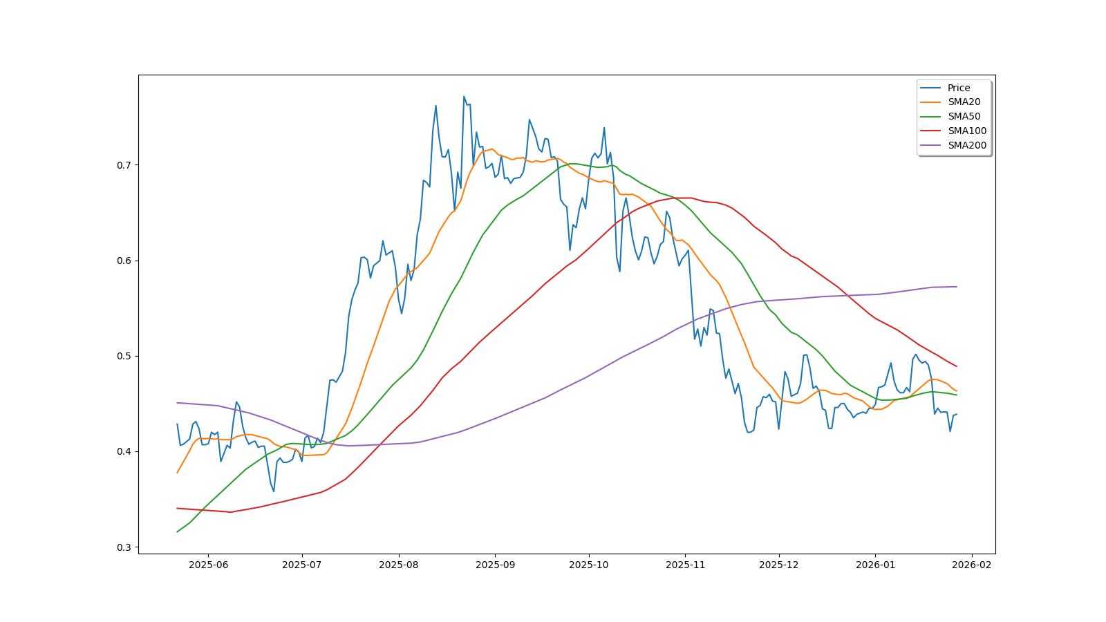 Non-Fungible Yearn Simple Moving Averages