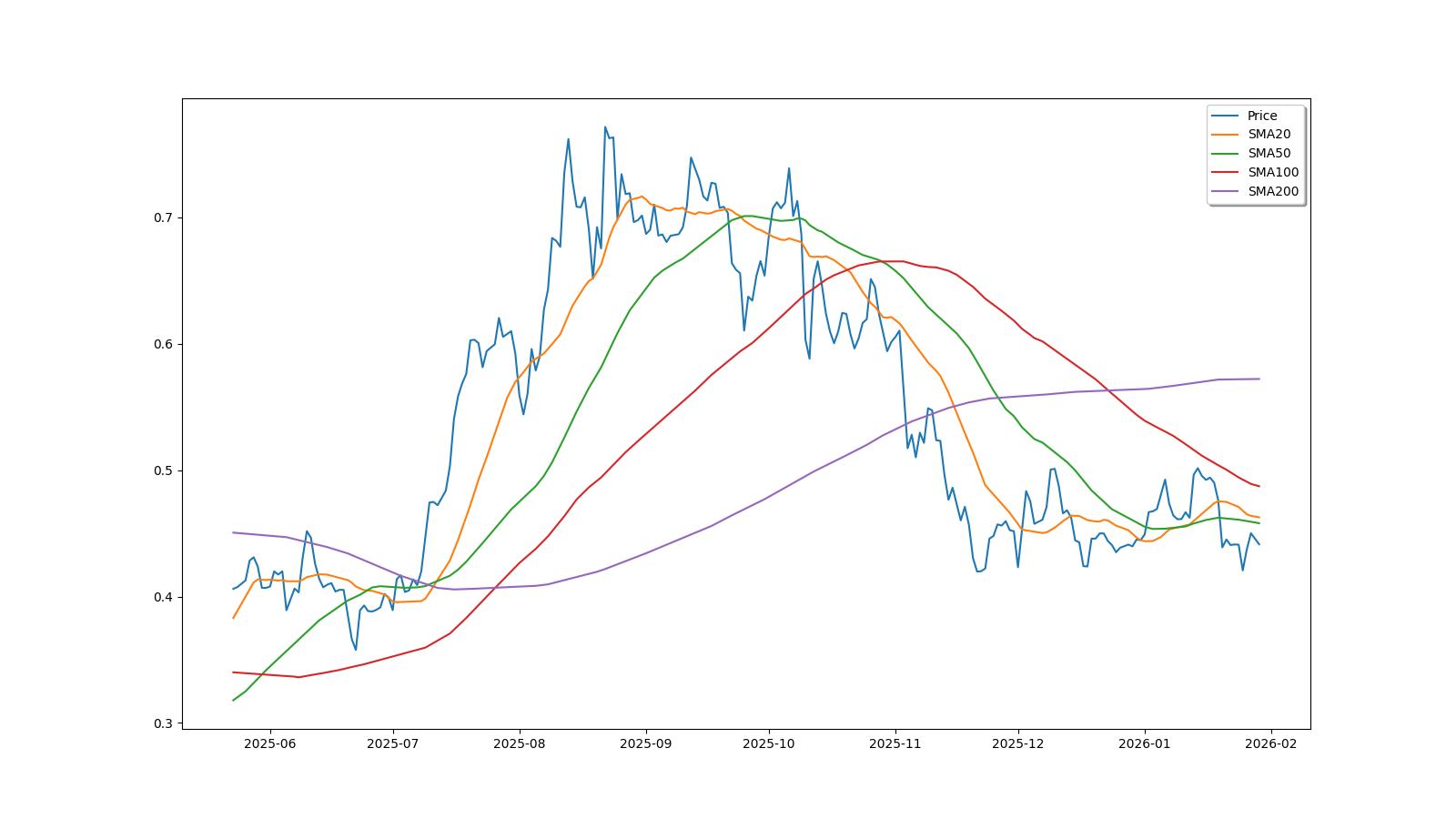 Non-Fungible Yearn Simple Moving Averages