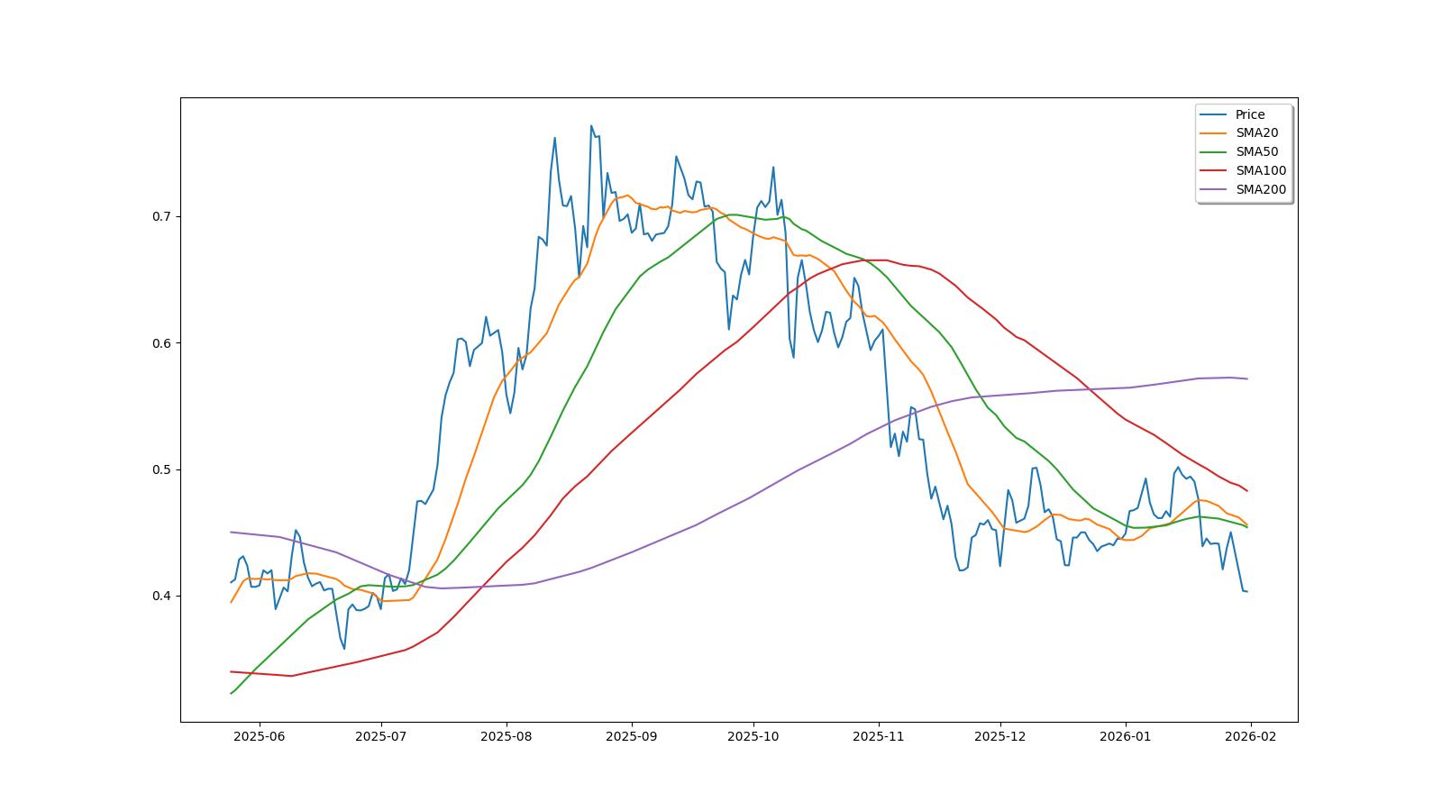 Non-Fungible Yearn Simple Moving Averages