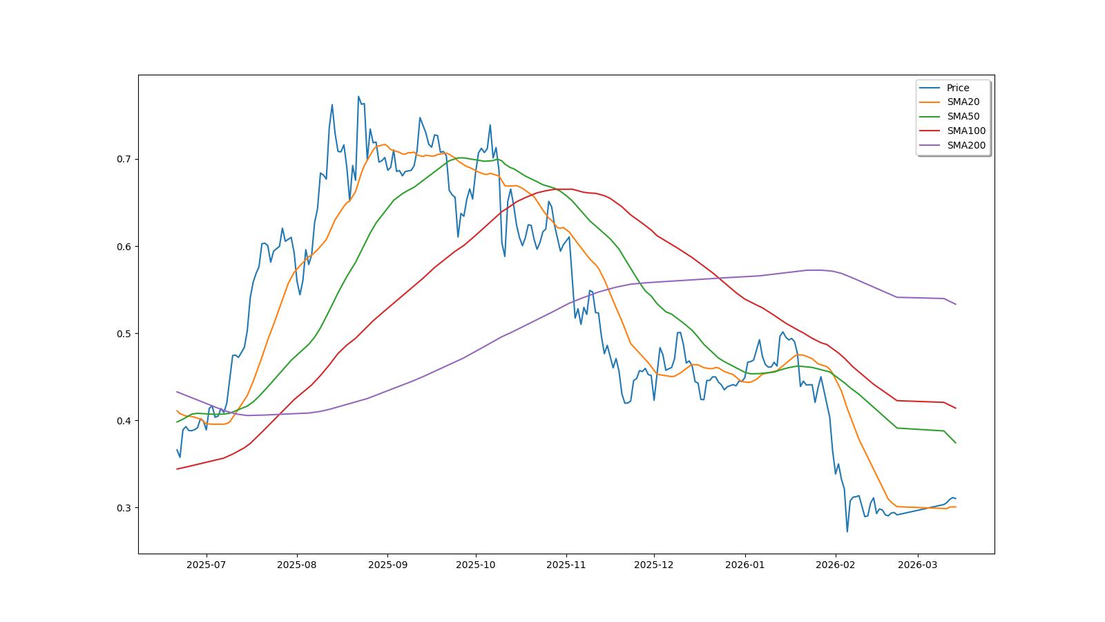 Non-Fungible Yearn Simple Moving Averages