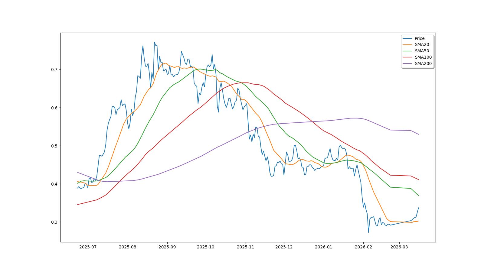 Non-Fungible Yearn Simple Moving Averages