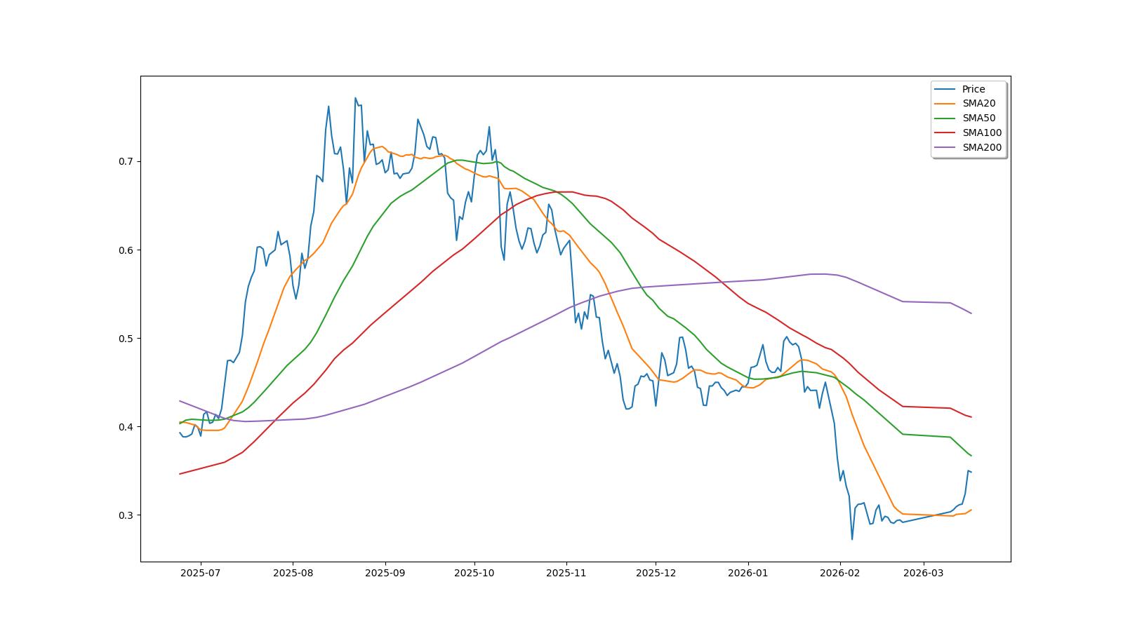 Non-Fungible Yearn Simple Moving Averages