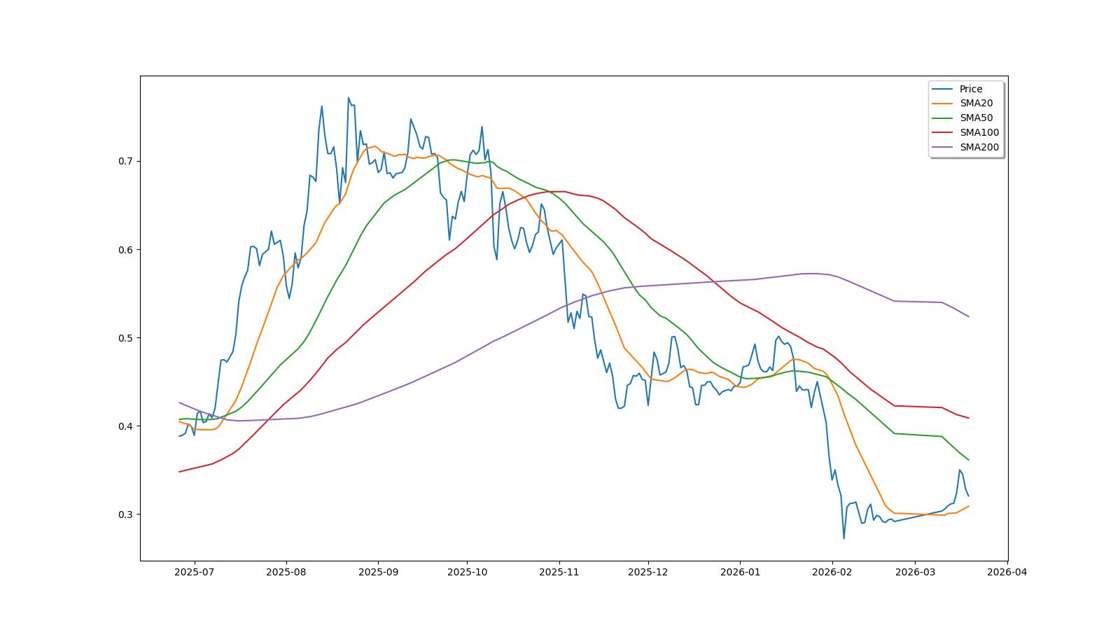 Non-Fungible Yearn Simple Moving Averages