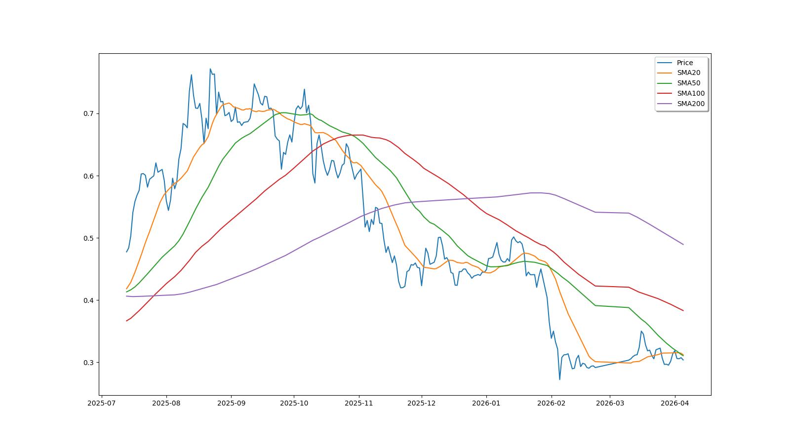 Non-Fungible Yearn Simple Moving Averages