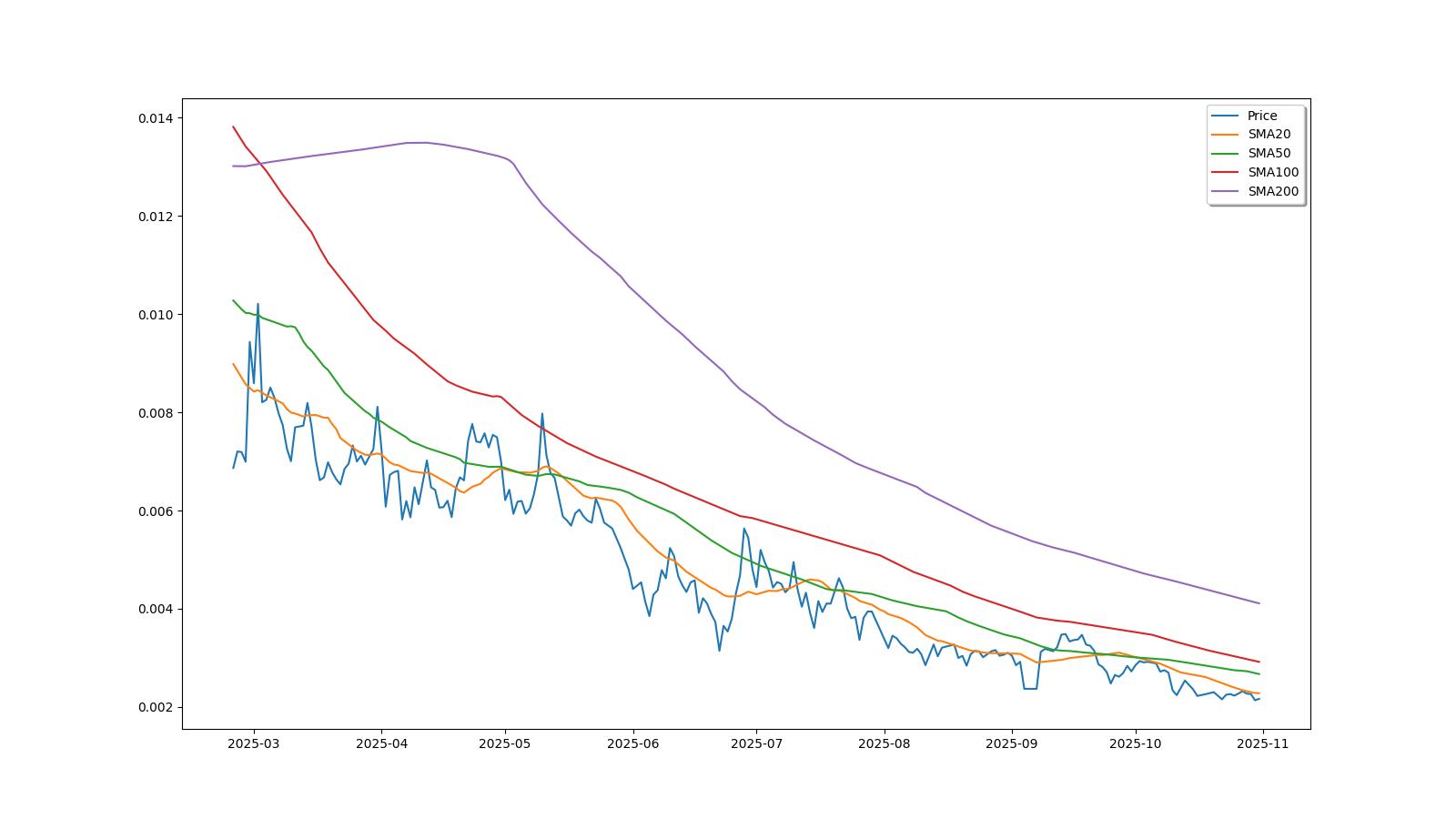 Non-Playable Coin Solana Simple Moving Averages