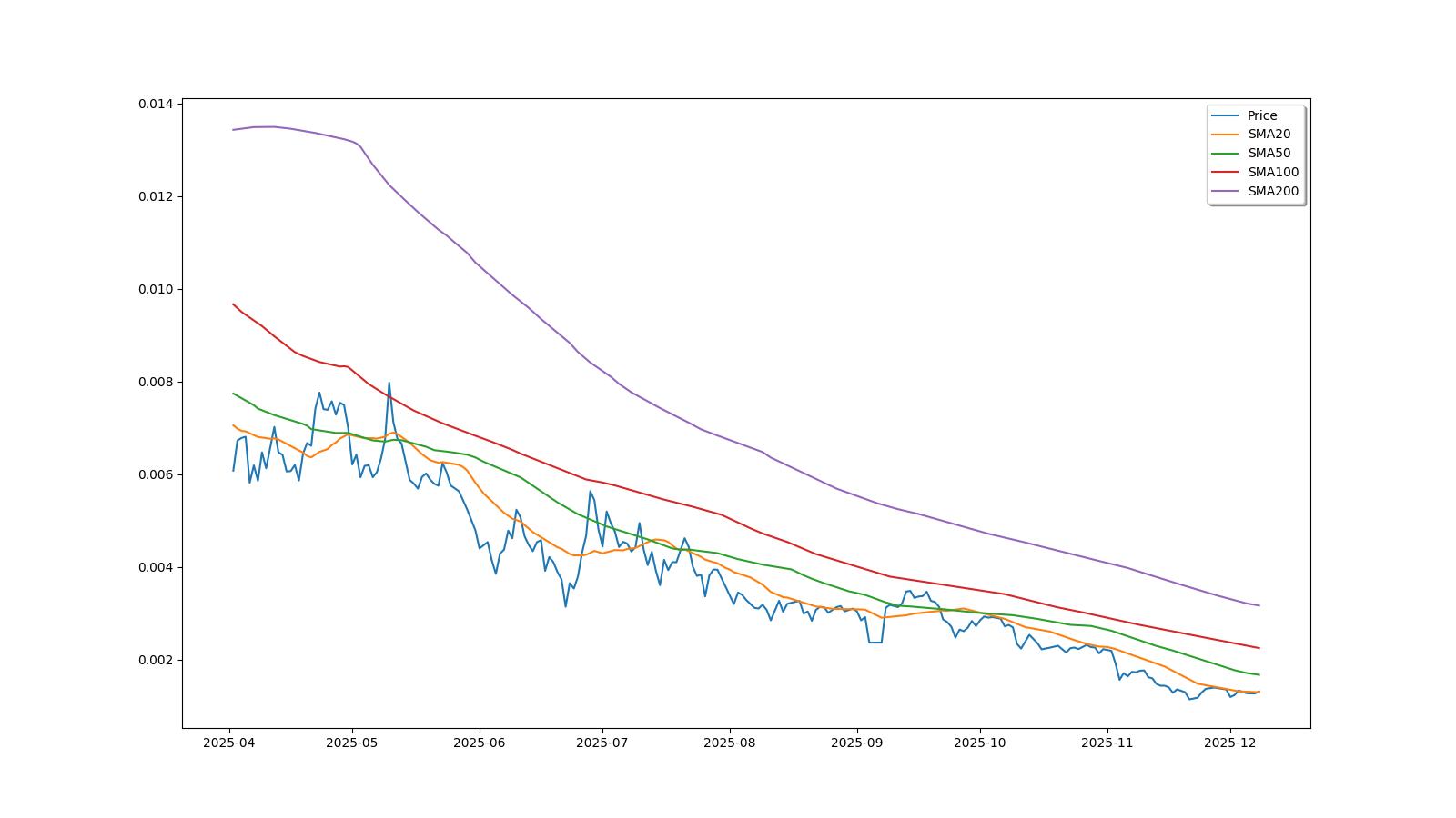 Non-Playable Coin Solana Simple Moving Averages
