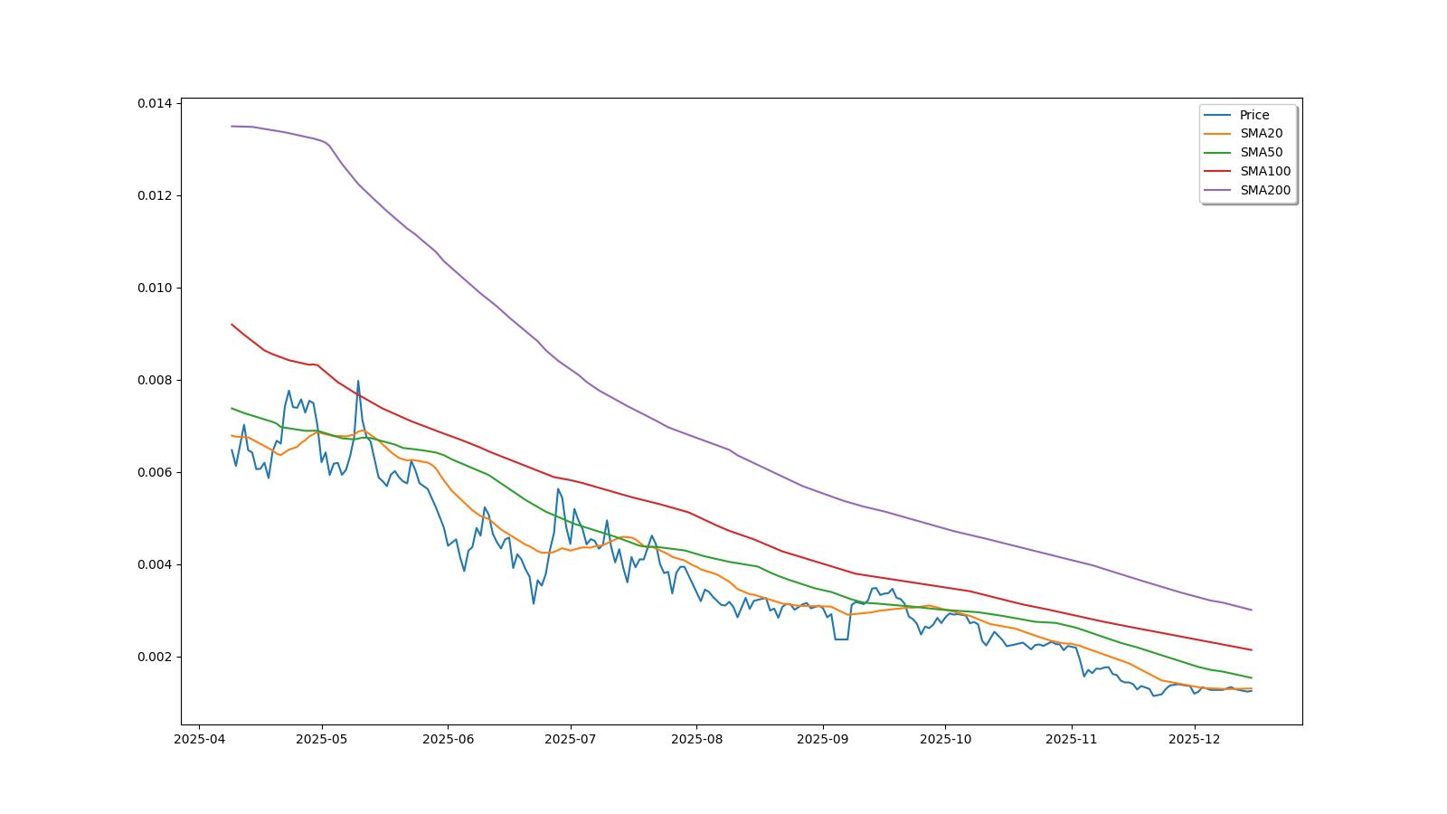 Non-Playable Coin Solana Simple Moving Averages