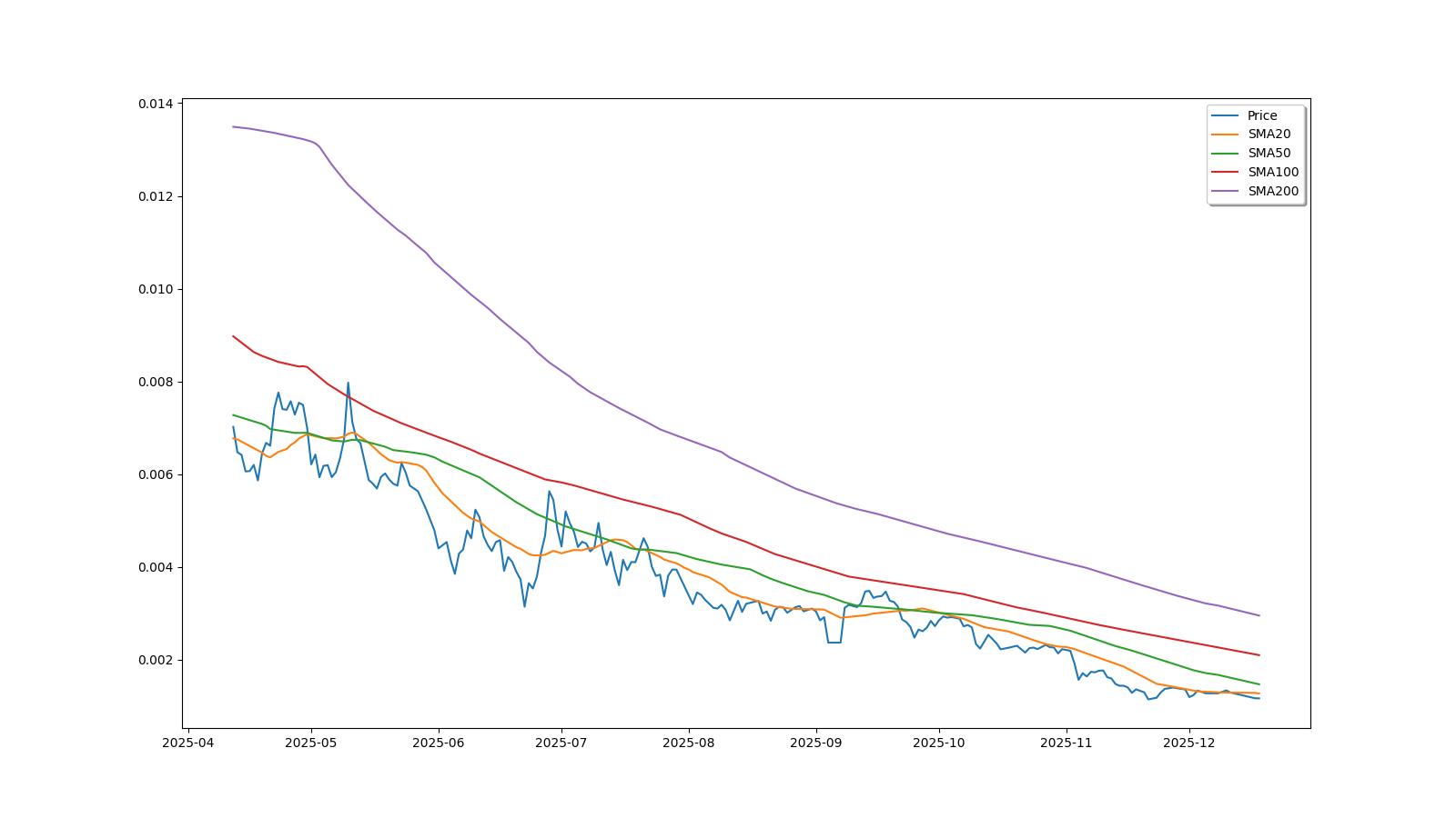 Non-Playable Coin Solana Simple Moving Averages