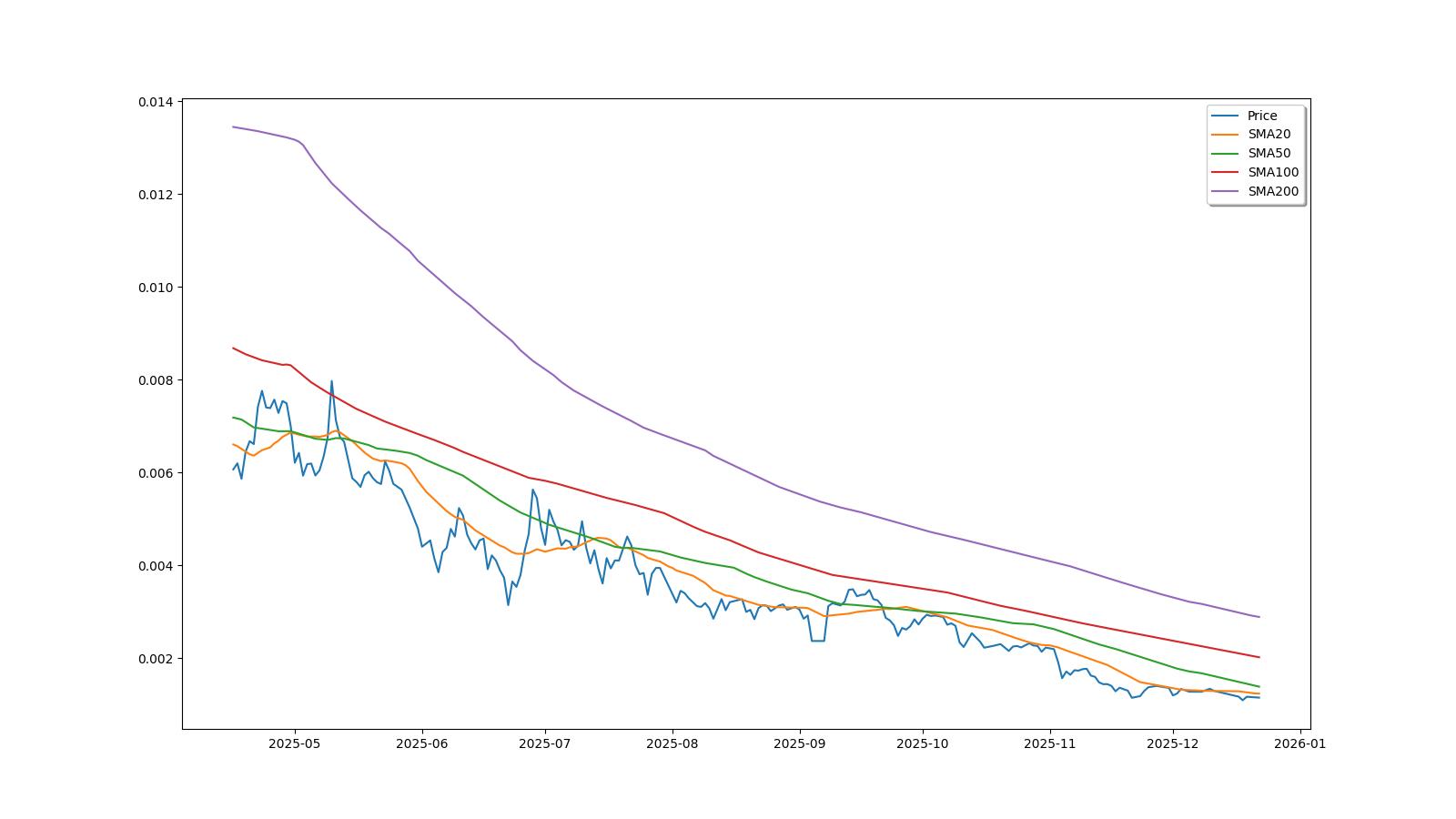 Non-Playable Coin Solana Simple Moving Averages