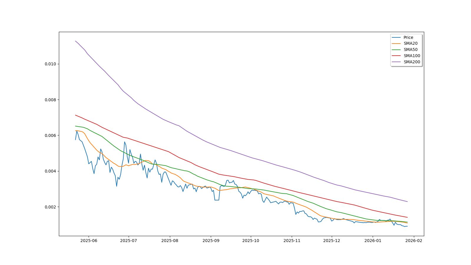 Non-Playable Coin Solana Simple Moving Averages