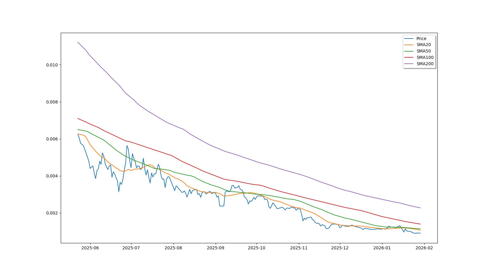 Non-Playable Coin Solana Simple Moving Averages