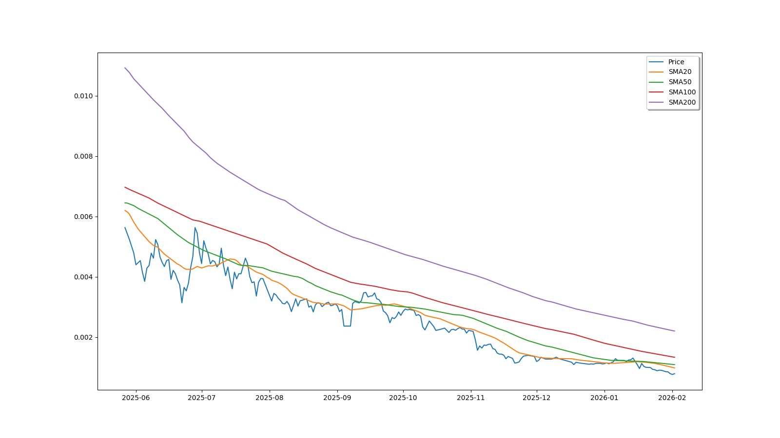 Non-Playable Coin Solana Simple Moving Averages