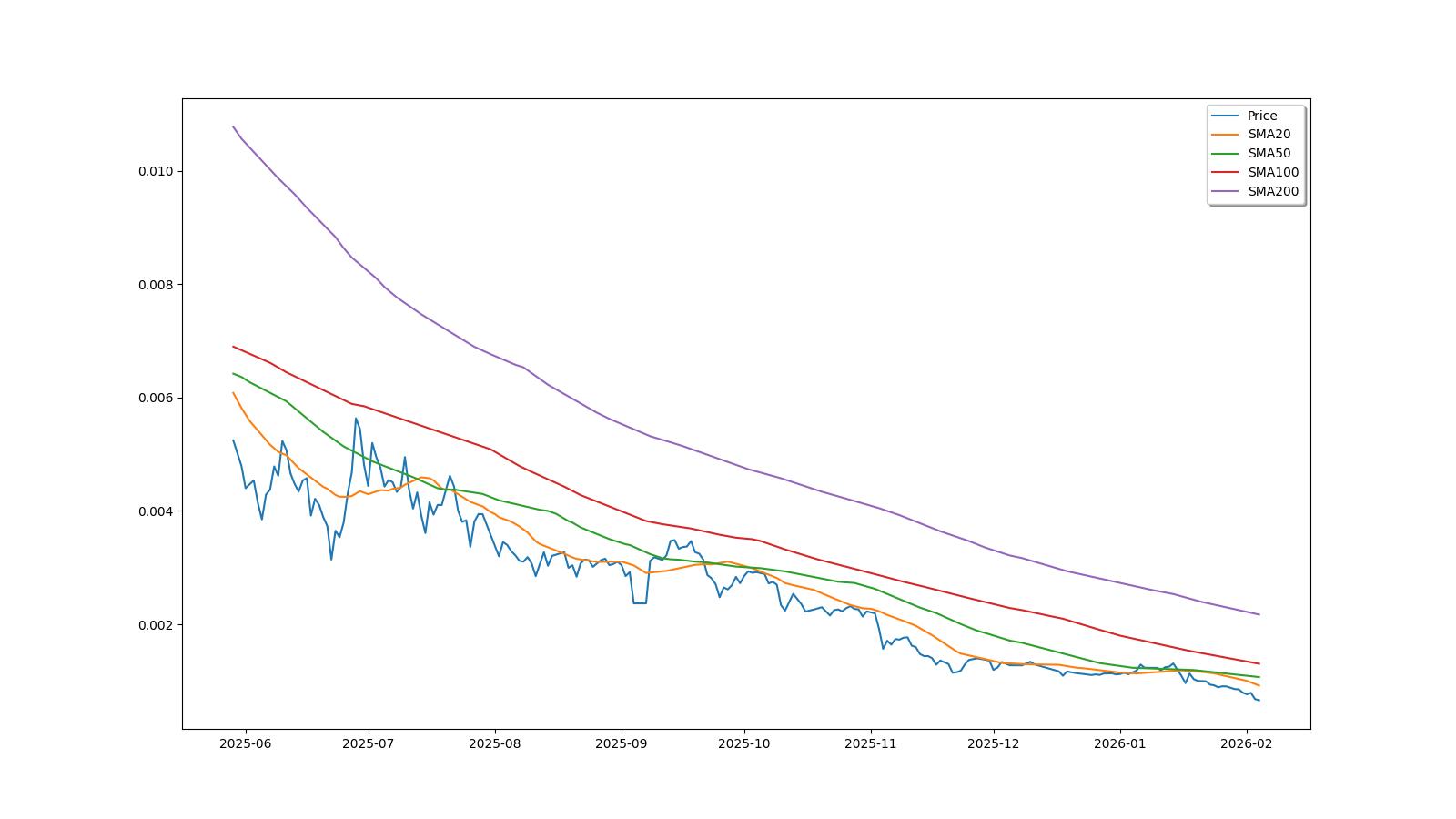 Non-Playable Coin Solana Simple Moving Averages