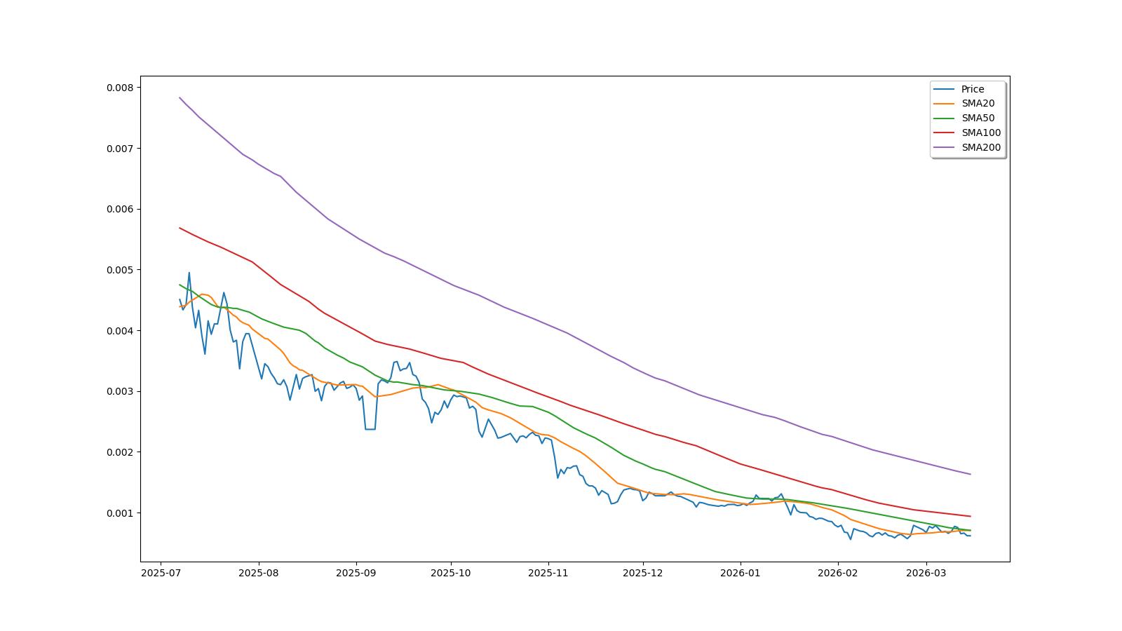 Non-Playable Coin Solana Simple Moving Averages