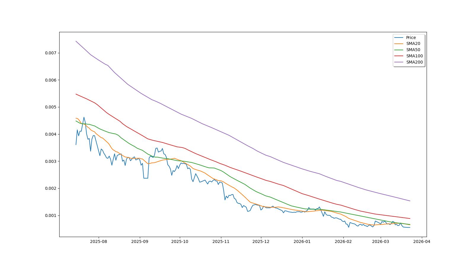 Non-Playable Coin Solana Simple Moving Averages