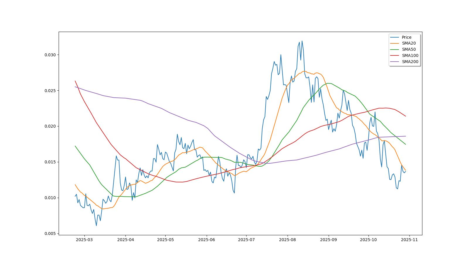Non-Playable Coin Simple Moving Averages