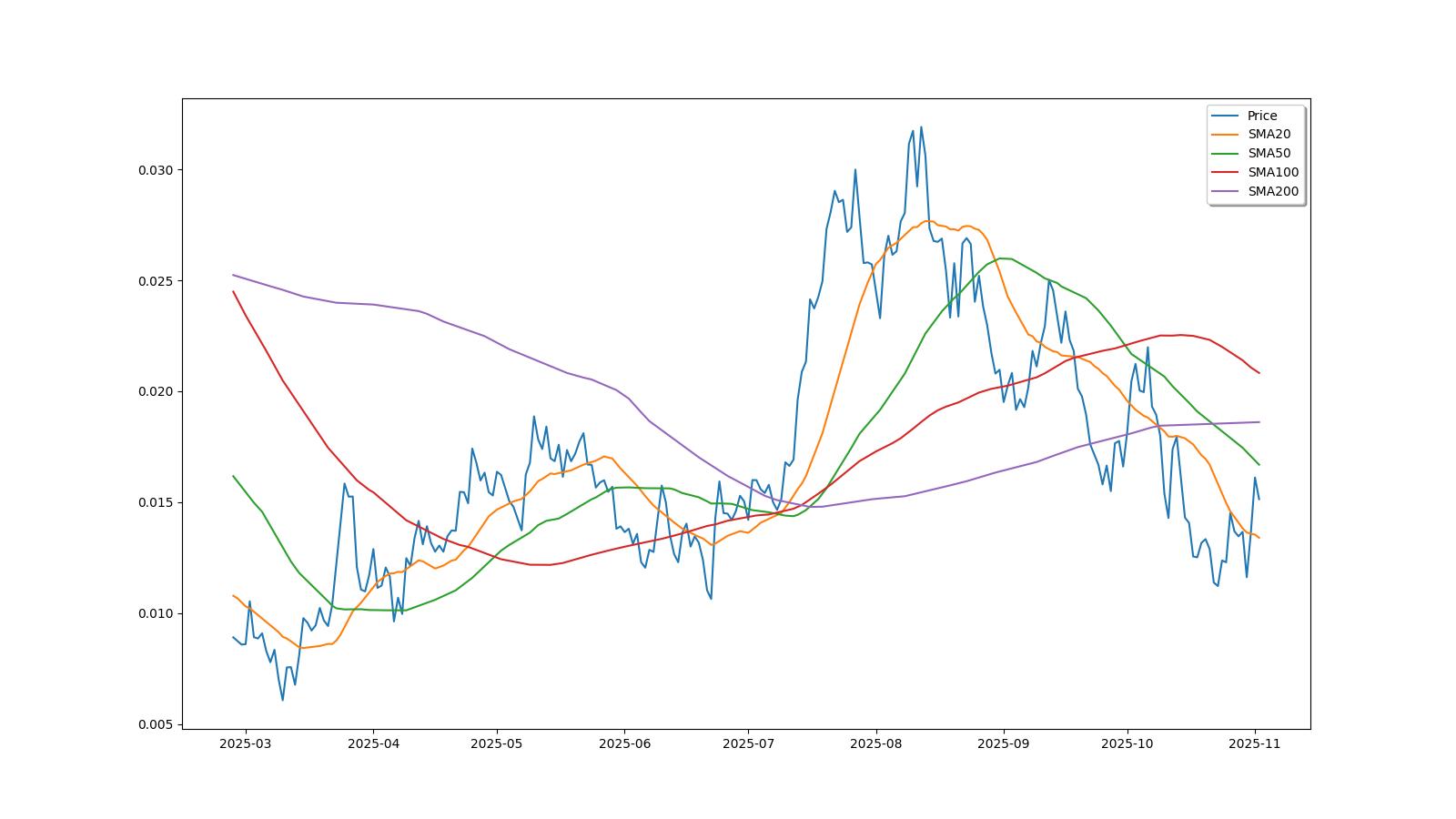 Non-Playable Coin Simple Moving Averages
