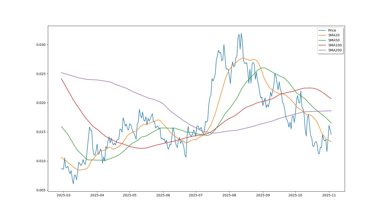 Non-Playable Coin Simple Moving Averages