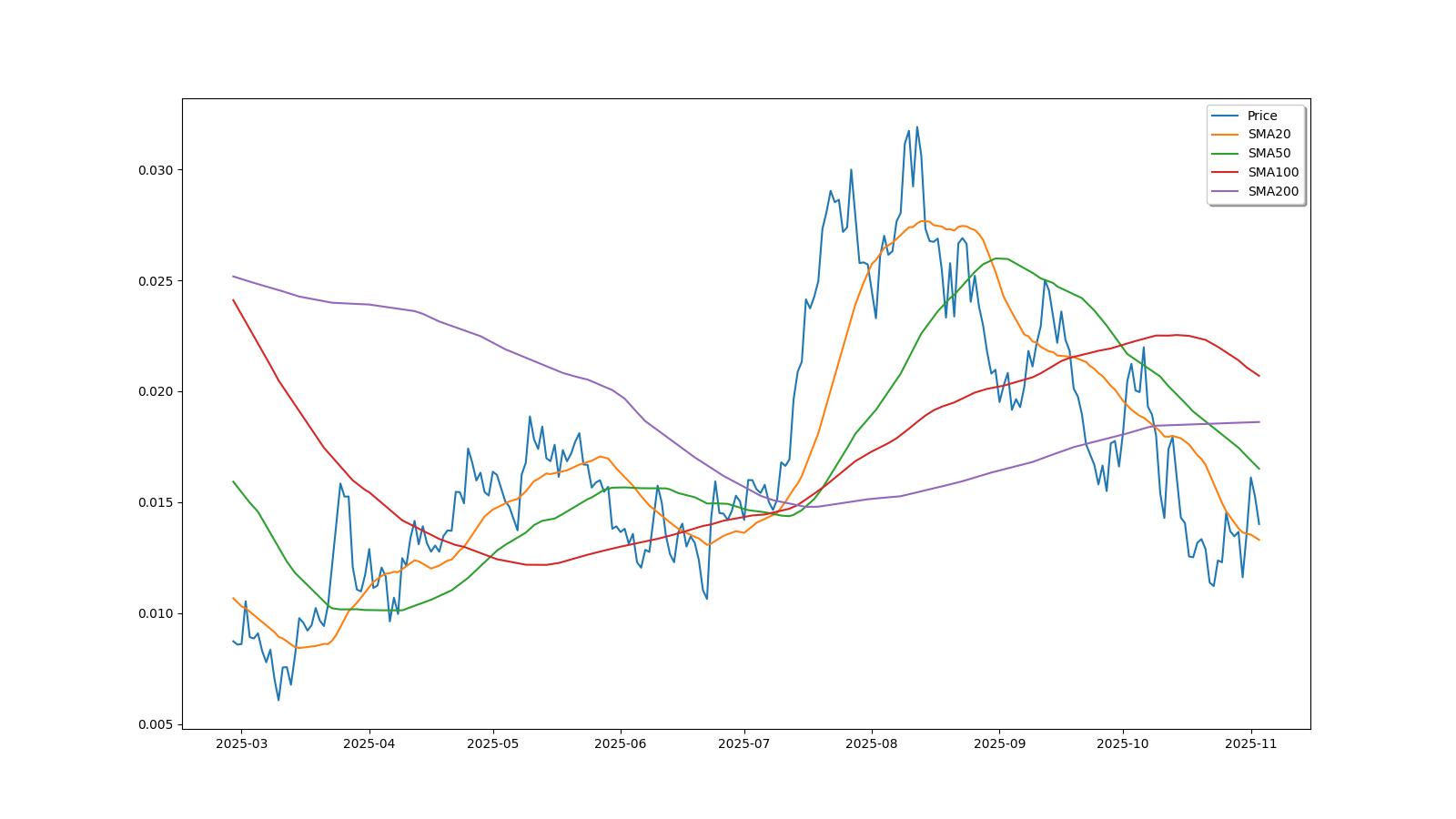 Non-Playable Coin Simple Moving Averages