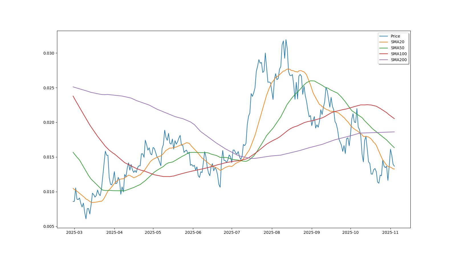 Non-Playable Coin Simple Moving Averages