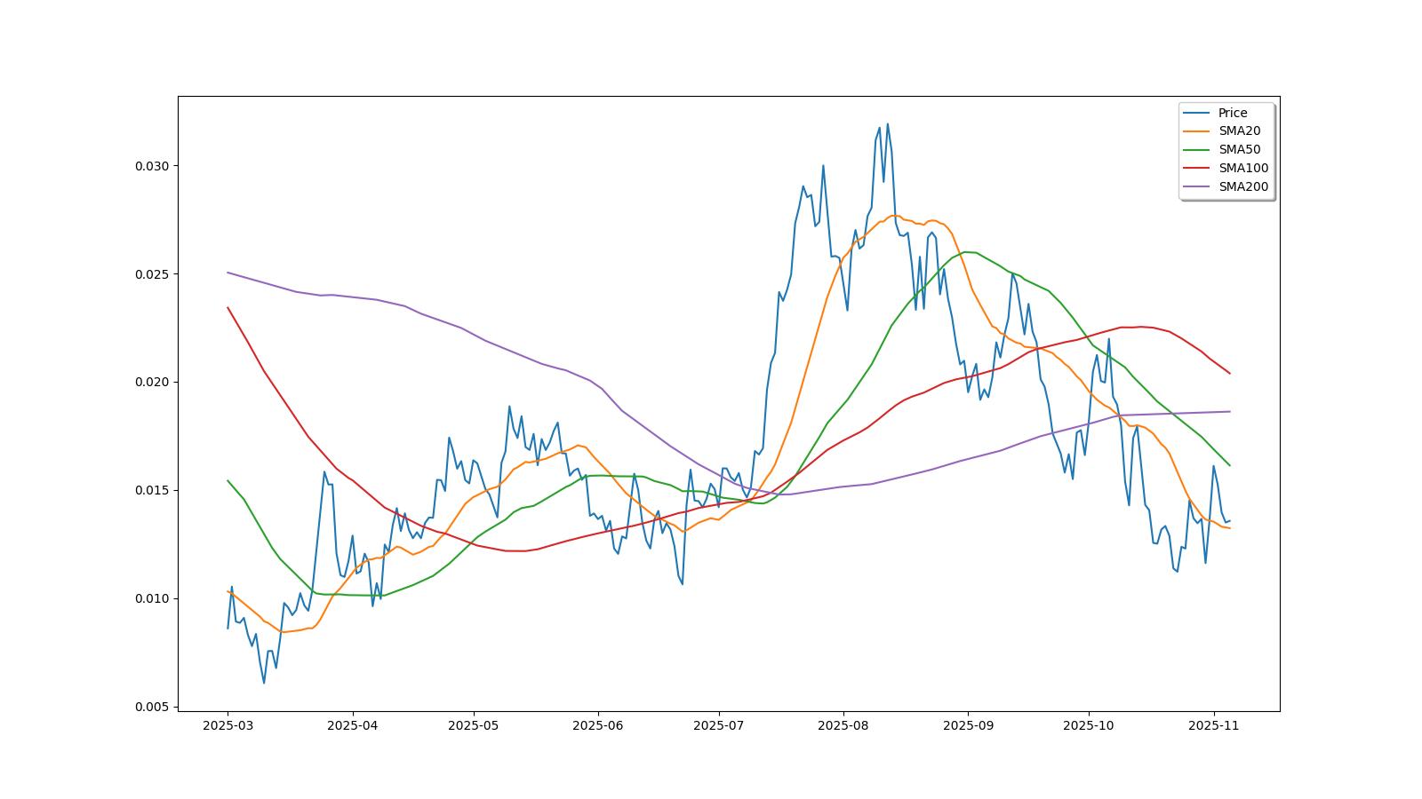 Non-Playable Coin Simple Moving Averages