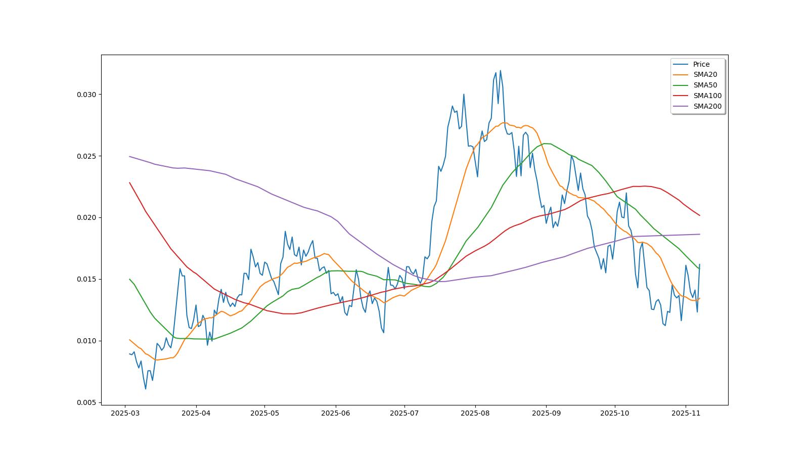 Non-Playable Coin Simple Moving Averages