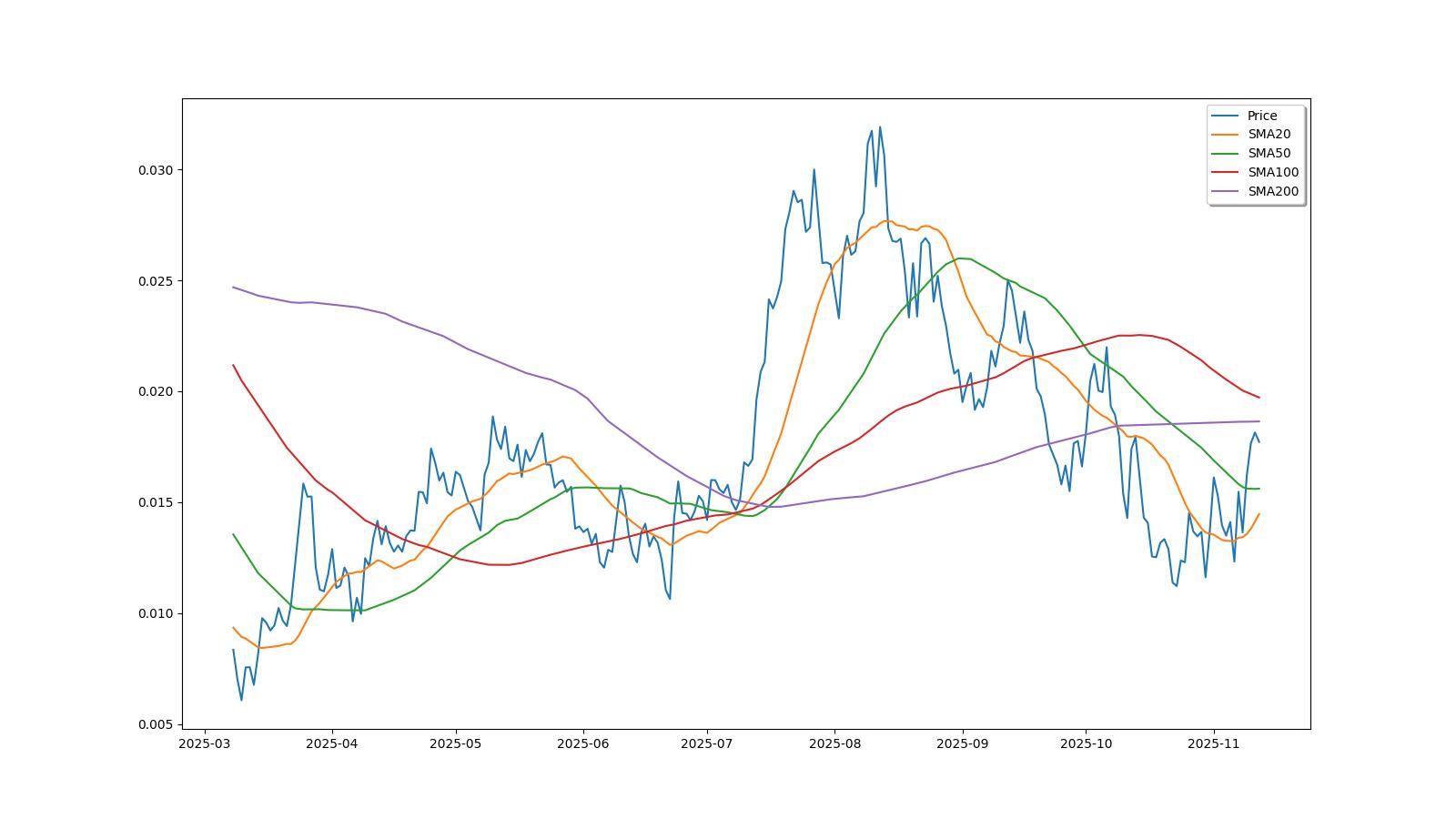 Non-Playable Coin Simple Moving Averages