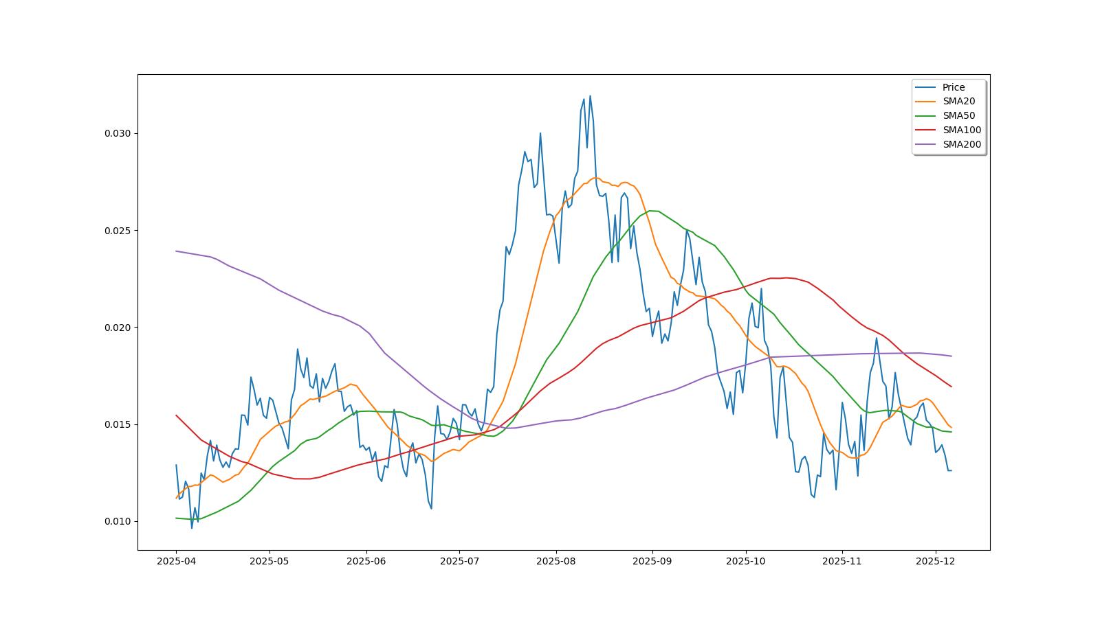 Non-Playable Coin Simple Moving Averages